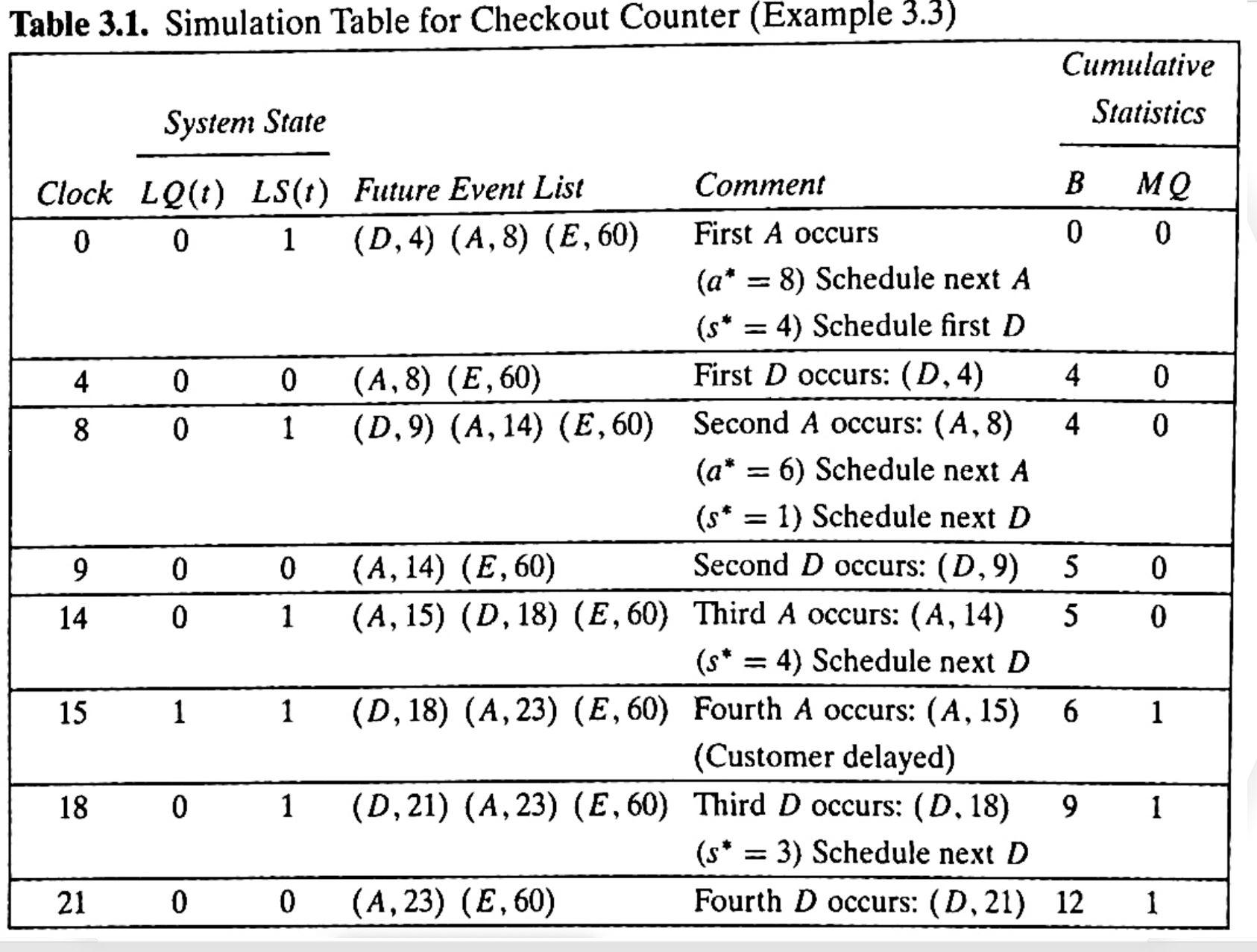Solved explain what happened at the clock t=4 ﻿and t=14 (for | Chegg.com