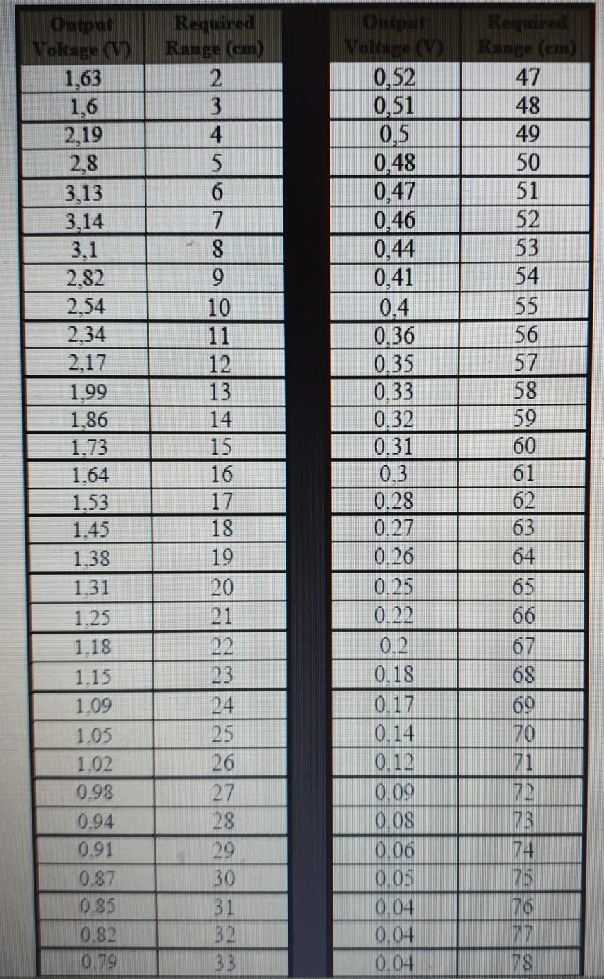 IR Range Sensor Calibration Calibrate IR Range Sensor | Chegg.com