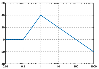 Solved Obtain the transfer function for the following Bode | Chegg.com