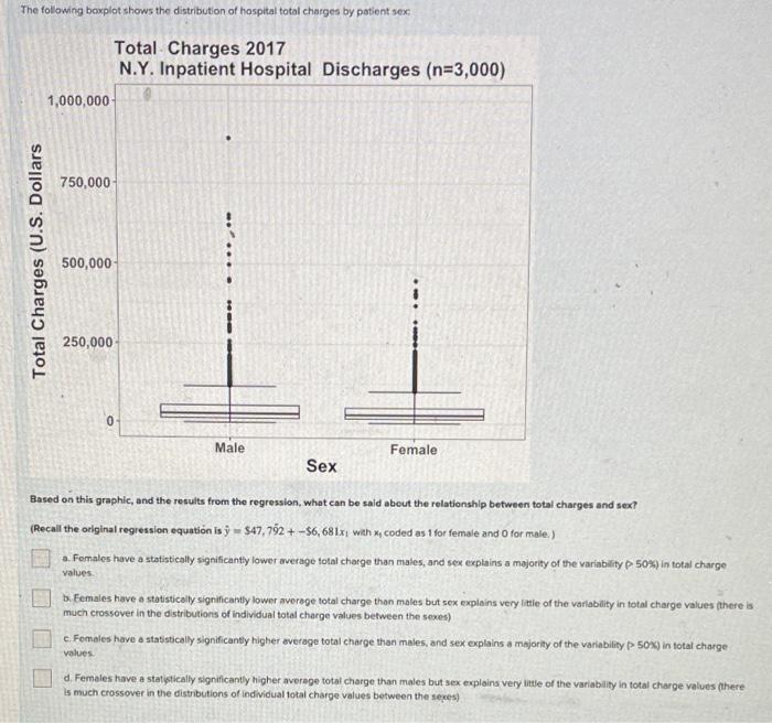 Solved The Following Boxplot Shows The Distribution Of 