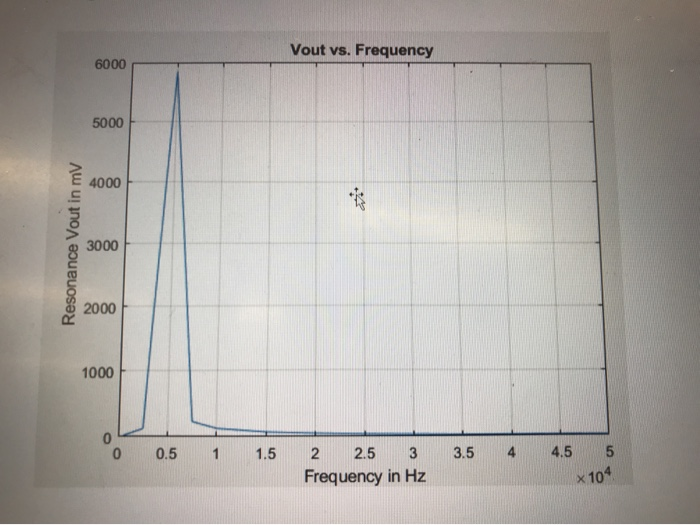 Solved how to add half-power points, resonant frequency, and | Chegg.com