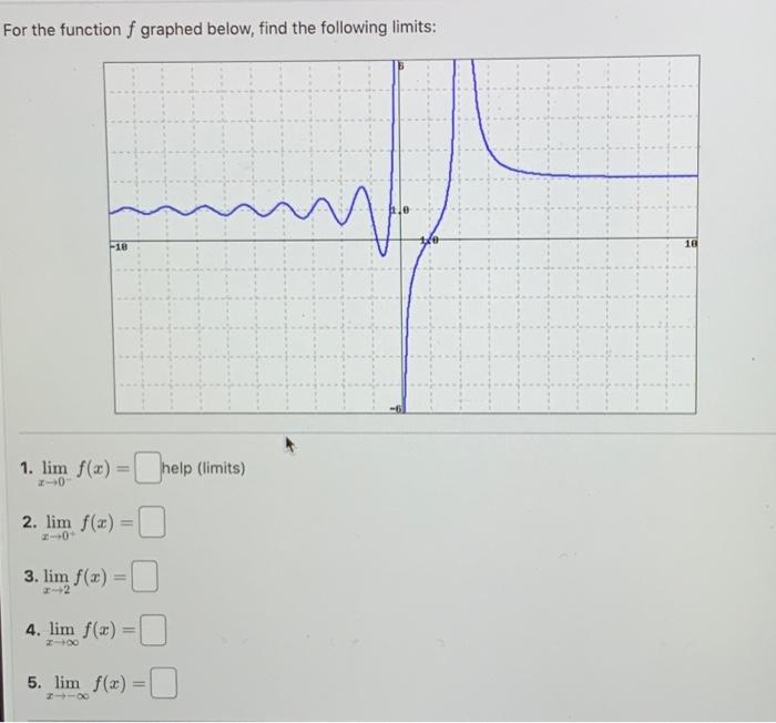 Solved For the function f graphed below, find the following | Chegg.com