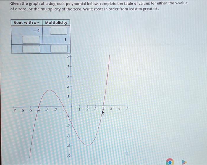 Solved Given the graph of a degree 3 polynomial below, | Chegg.com