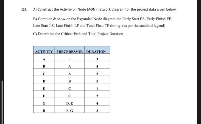 Solved A) Construct the Activity on Node (AON) network | Chegg.com