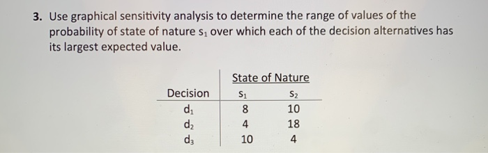 3. Use graphical sensitivity analysis to determine | Chegg.com