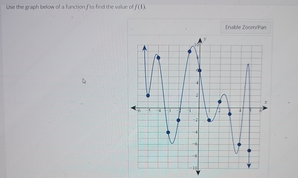 Solved Use the graph below of a function f ﻿to find the | Chegg.com