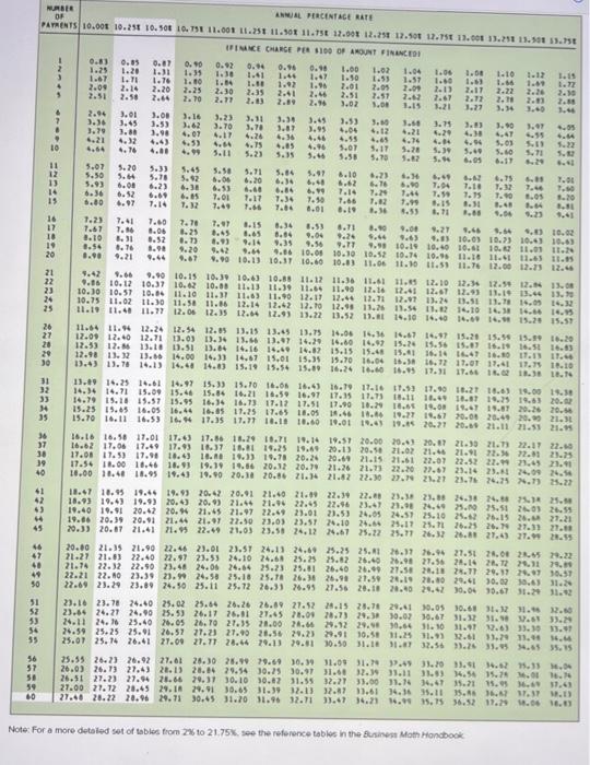 Calculate (a) the amount financed, (b) the total | Chegg.com