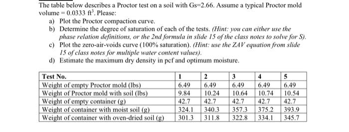 Solved The table below describes a Proctor test on a soil | Chegg.com