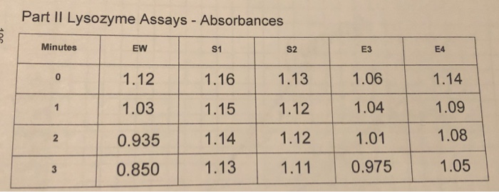 Solved determine the average change in A450 per minute using | Chegg.com