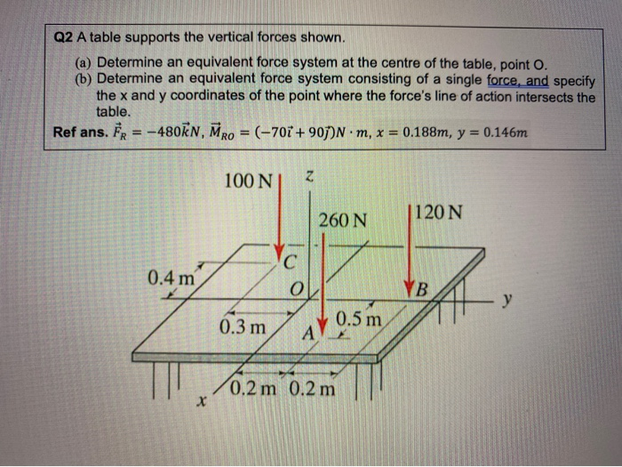 Solved Q2 A table supports the vertical forces shown. (a) | Chegg.com