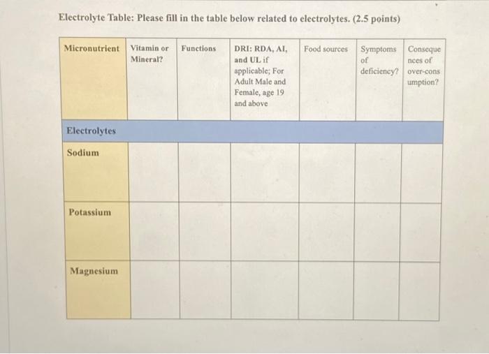 Solved Electrolyte Table: Please fill in the table below | Chegg.com