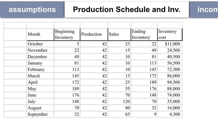 Solved assumptions Production Schedule and Inv. incon Month | Chegg.com