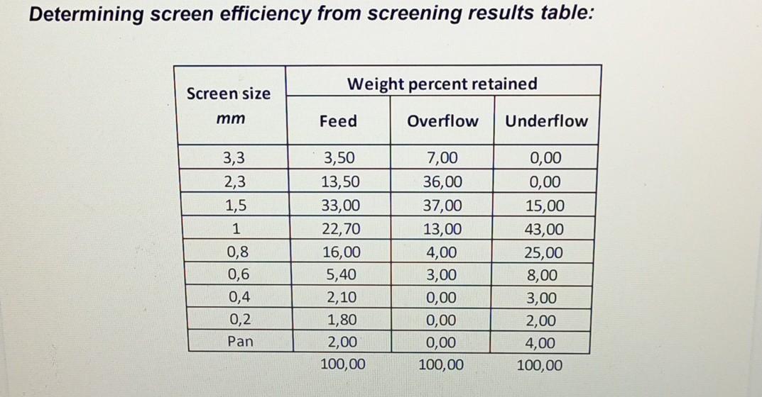 Solved Determining screen efficiency from screening results | Chegg.com