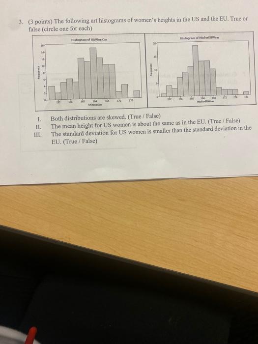 Solved 3. (3 points) The following art histograms of women's | Chegg.com