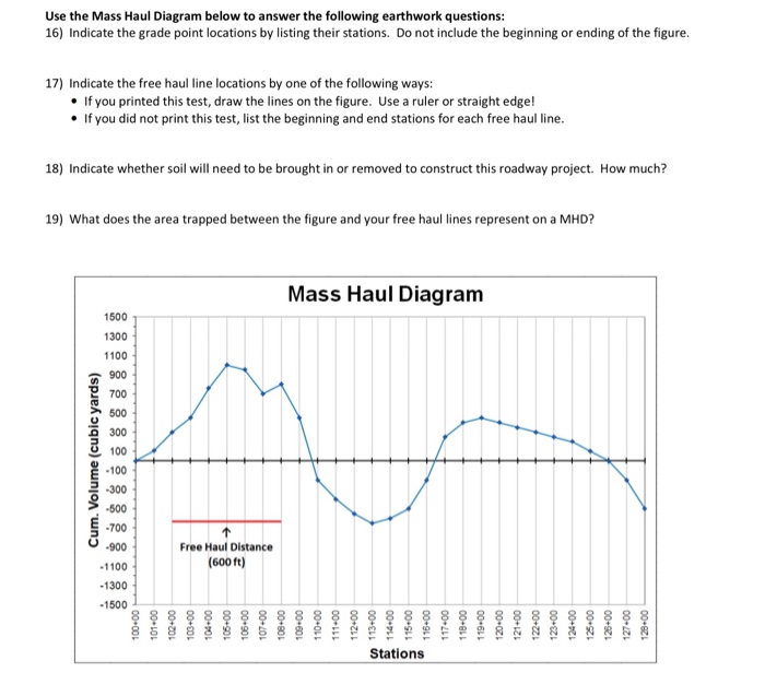 Solved Use the Mass Haul Diagram below to answer the | Chegg.com