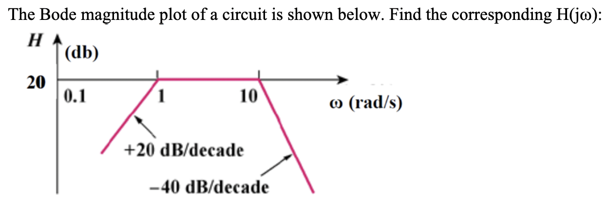 Solved The Bode magnitude plot of a circuit is shown below. | Chegg.com