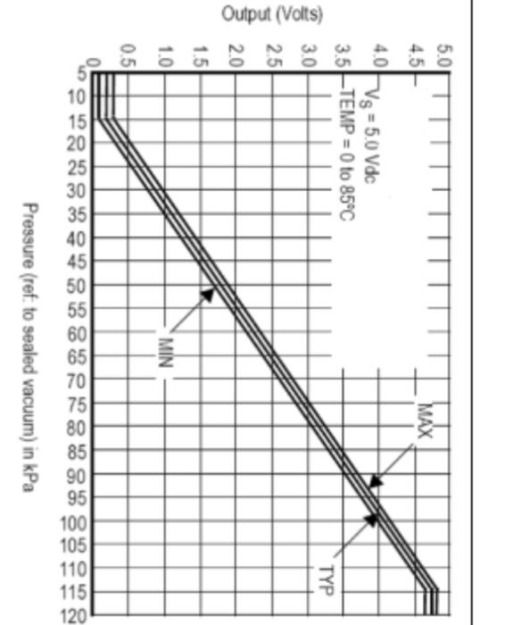 Solved The Transfer Function of pressure sensor MPXA6115AC7U | Chegg.com