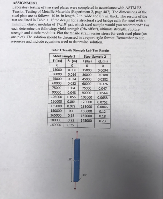 Solved ASSIGNMENT Laboratory testing of two steel plates | Chegg.com
