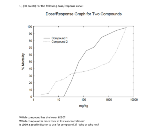 Solved 1.) ( 30 ﻿points) ﻿For the following dose/response | Chegg.com