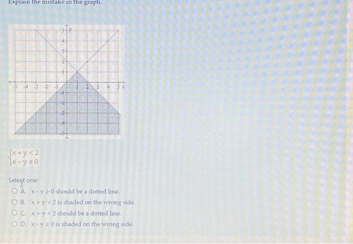 Solved Explain the mistake in the graph. 4 -3 Jx+y
