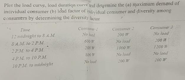 Solved Plet the load curve, load duratiọn curve and | Chegg.com