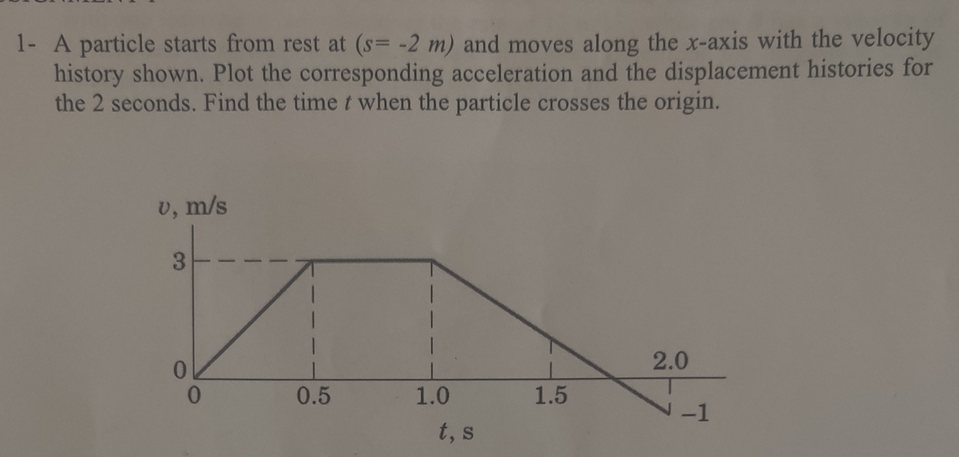 Solved 1- ﻿A particle starts from rest at )=(-2m ﻿and moves | Chegg.com
