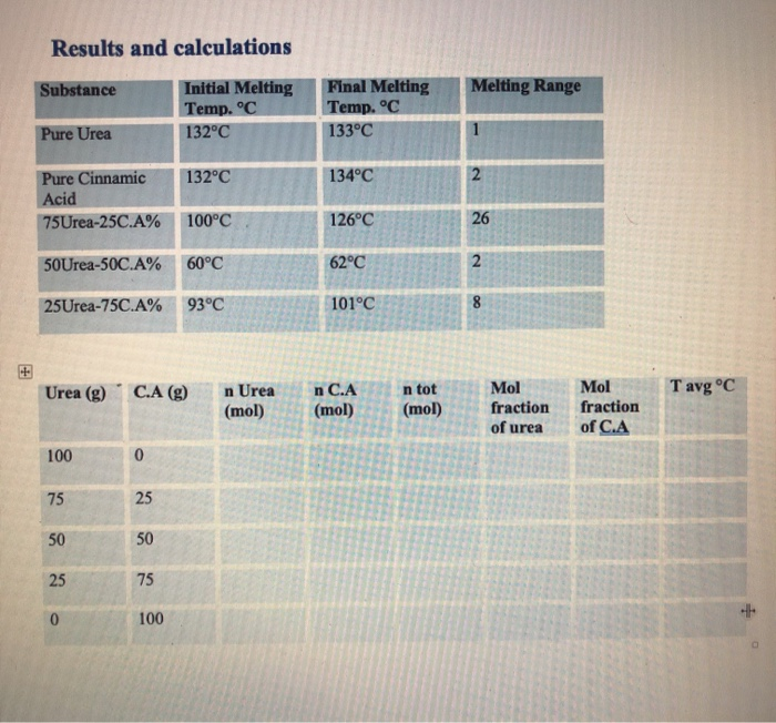 Solved Results and calculations Substance Melting Range | Chegg.com
