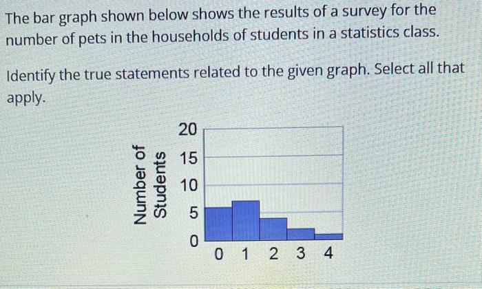 Solved The bar graph shown below shows the results of a | Chegg.com
