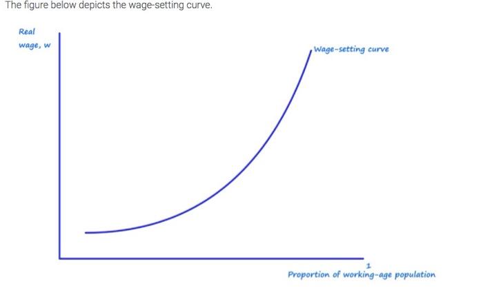 Solved The figure below depicts the wage-setting curve. Real | Chegg.com