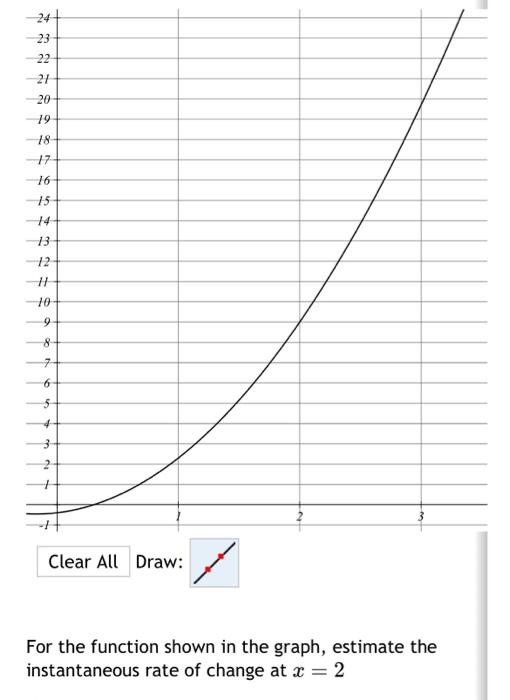 Solved For the function shown in the graph, estimate the | Chegg.com