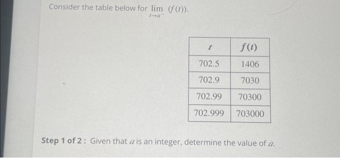 Solved Consider the table below for limt→a−(f(t)). Step 1 of | Chegg.com
