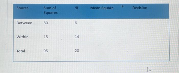 Solved \begin{tabular}{|lll|} \hline Source & Sum of | Chegg.com