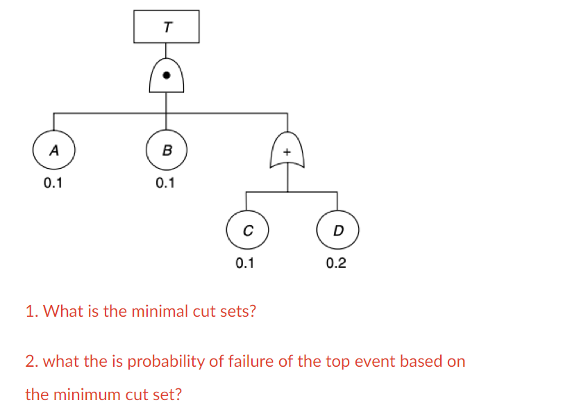 Solved What is the minimal cut sets?what the is probability | Chegg.com