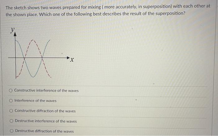 Solved The sketch shows two waves prepared for mixing (more | Chegg.com