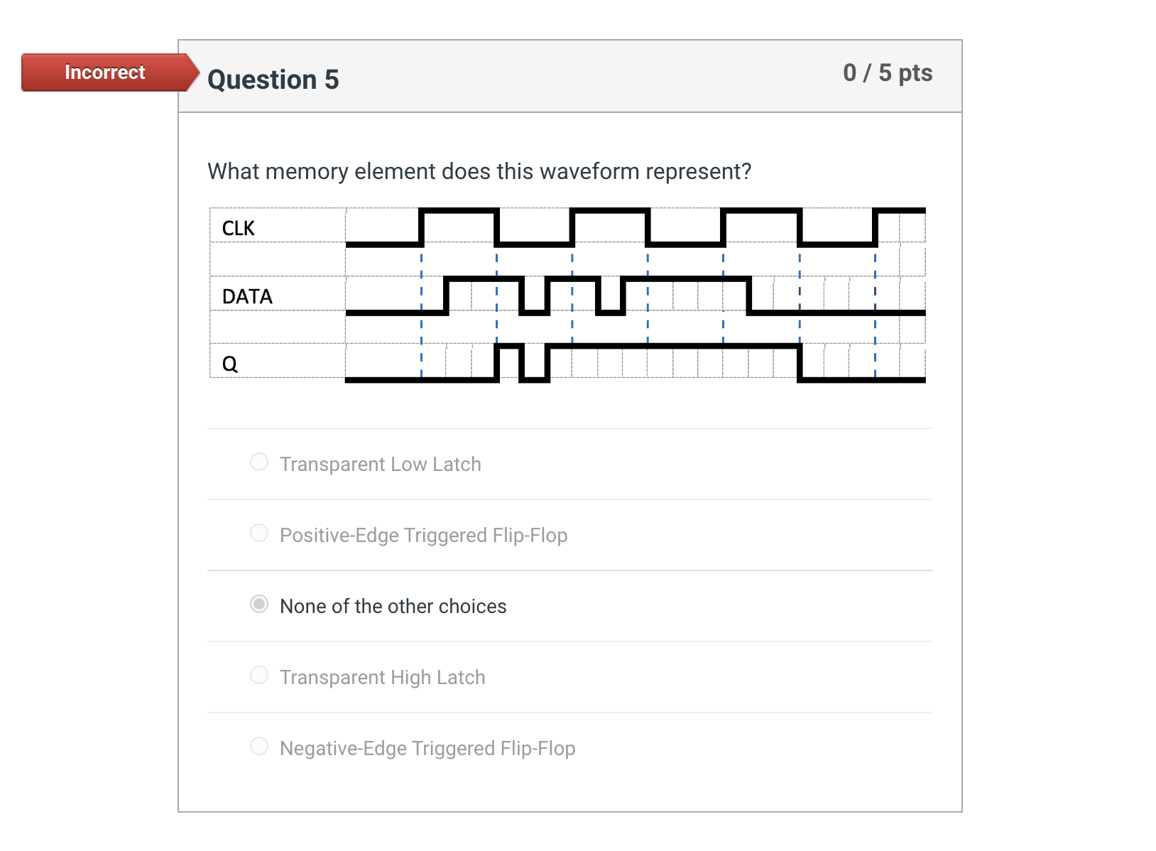 Solved What memory element does this waveform | Chegg.com