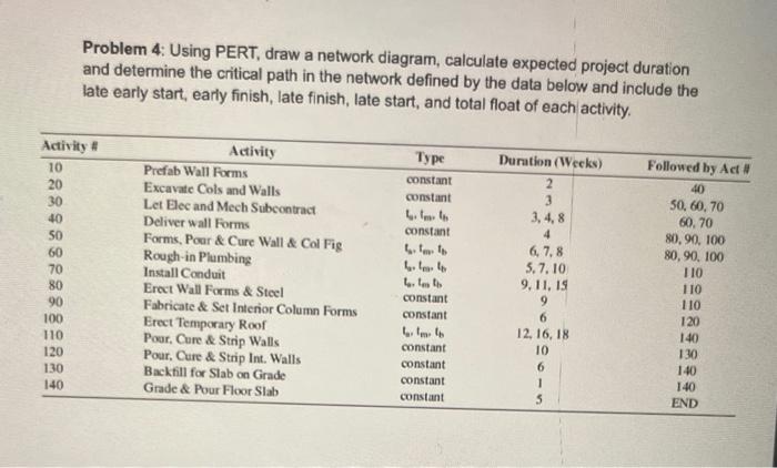 Solved Problem 4: Using PERT, draw a network diagram, | Chegg.com