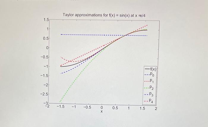 Solved The Taylor polynomial of degree N of a function f(t) | Chegg.com