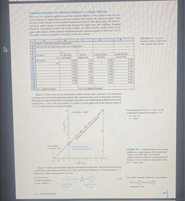 Standard addition method is one of the methods used | Chegg.com