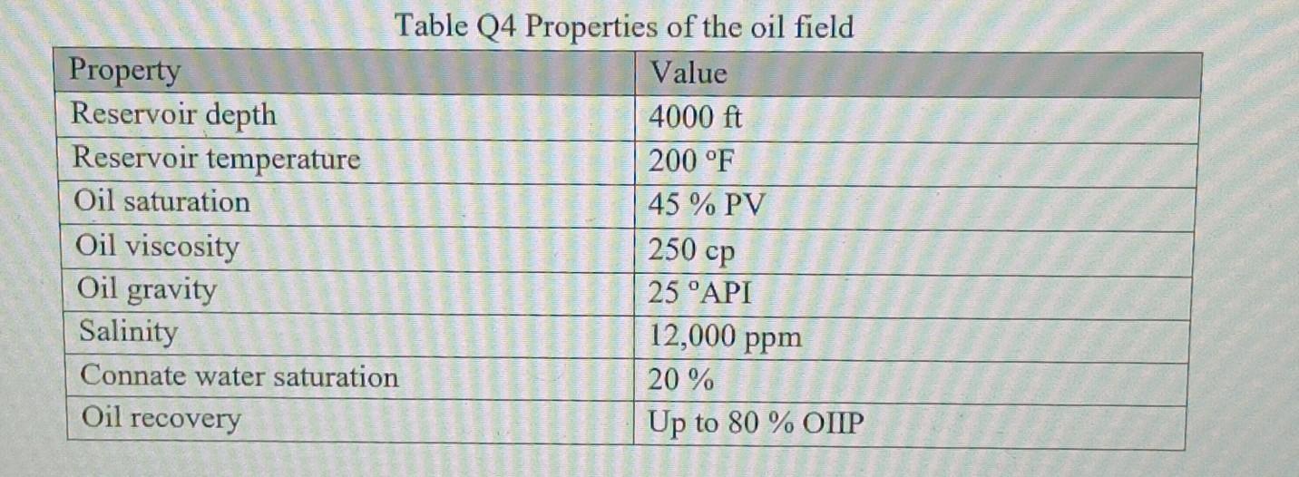 Solved Table O4 Properties of the oil field4. Table Q4 gives | Chegg.com