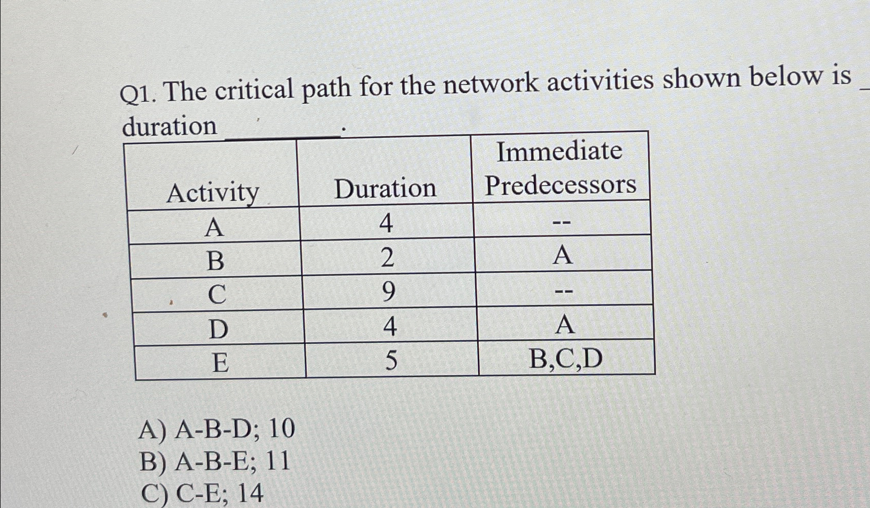 Solved Q1. ﻿The critical path for the network activities | Chegg.com