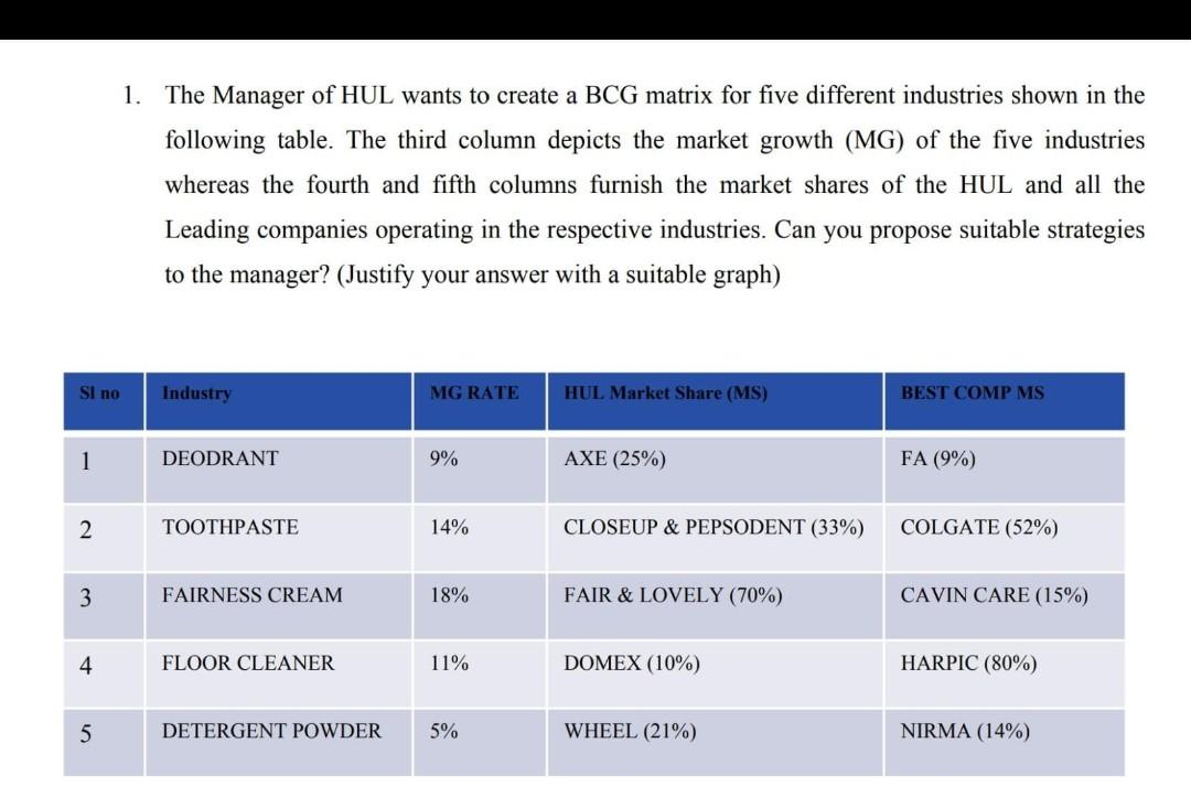 Solved 1. The Manager of HUL wants to create a BCG matrix | Chegg.com