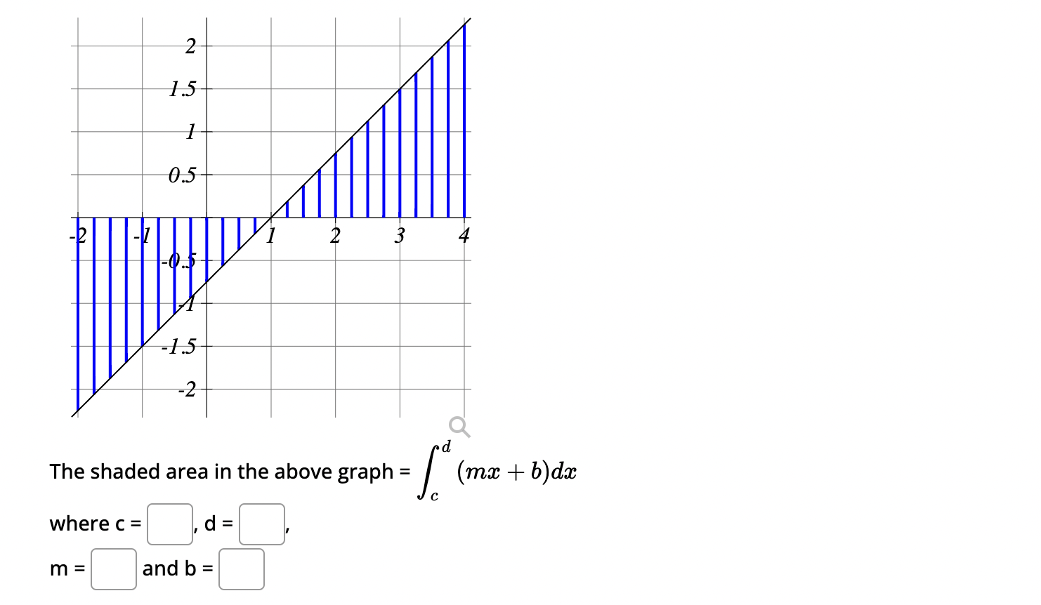 Solved The shaded area in the above graph =∫cd(mx+b)dxwhere | Chegg.com
