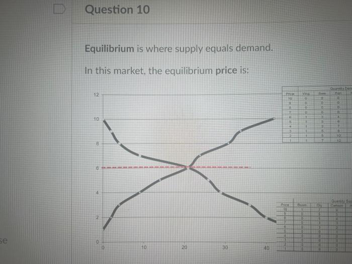 Solved Equilibrium is where supply equals demand. In this | Chegg.com