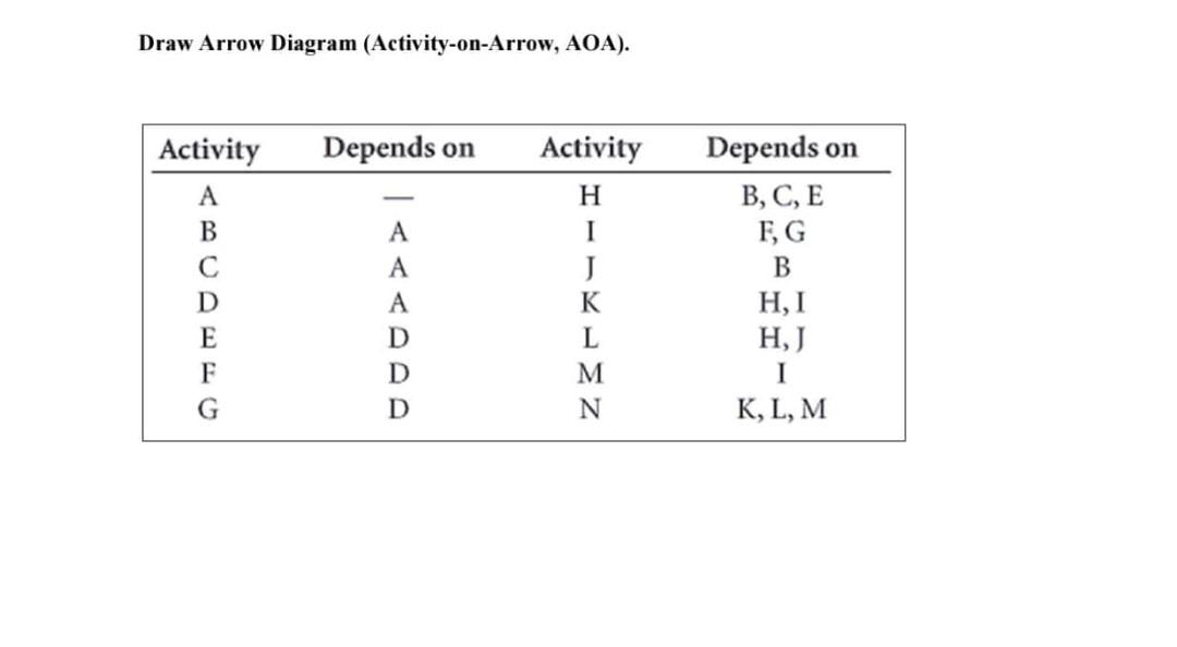 Solved Draw Arrow Diagram (Activity-on-Arrow, AOA). Depends | Chegg.com