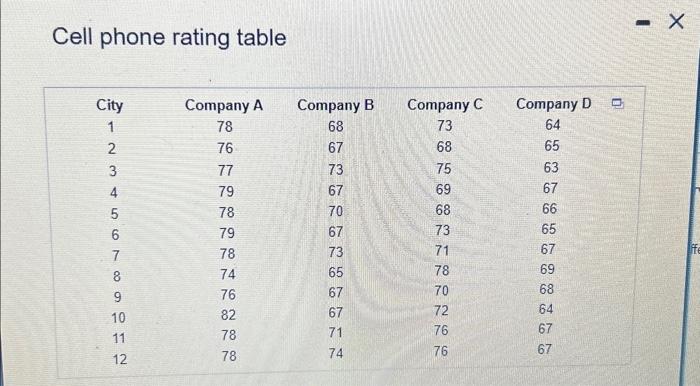 Solved Cell phone rating tablea. At the 0.05 level of | Chegg.com