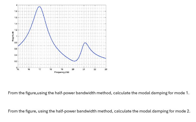 Solved From the figure,using the half-power bandwidth | Chegg.com