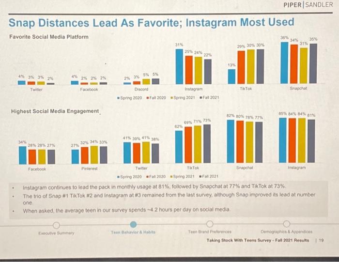 Solved PIPER|SANDLER Snap Distances Lead As Favorite; | Chegg.com