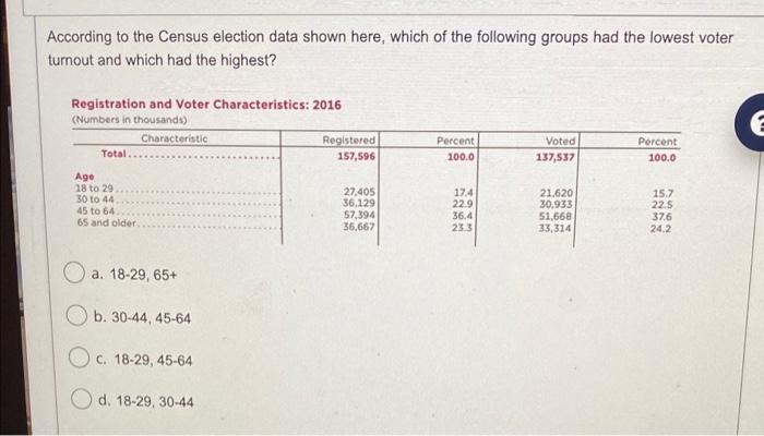 According to the Census election data shown here, | Chegg.com