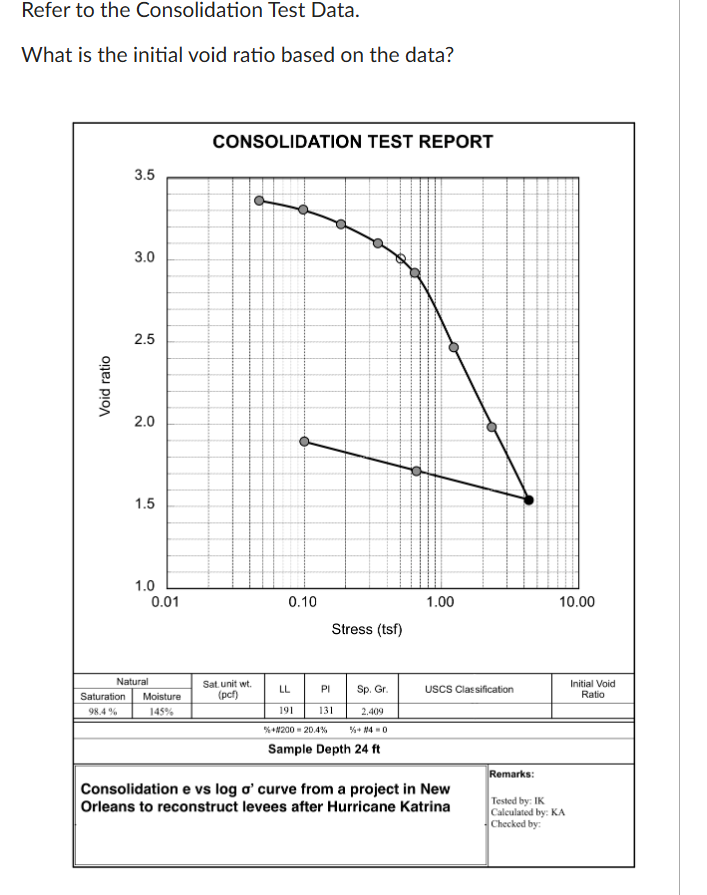 Solved Refer to ﻿the Consolidation Test Data.What is ﻿the | Chegg.com