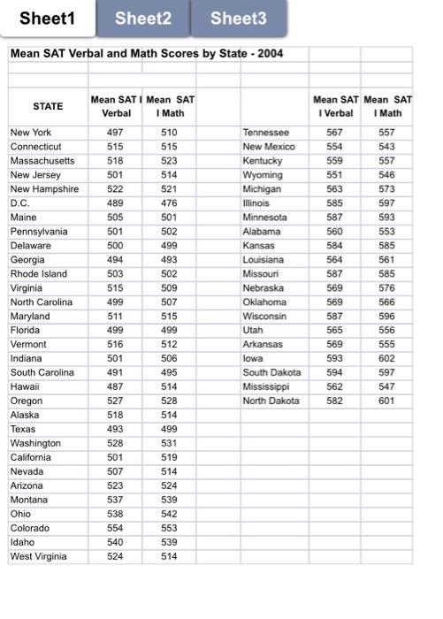Solved 3. Using the data set on 2004 SAT scores (data sets | Chegg.com